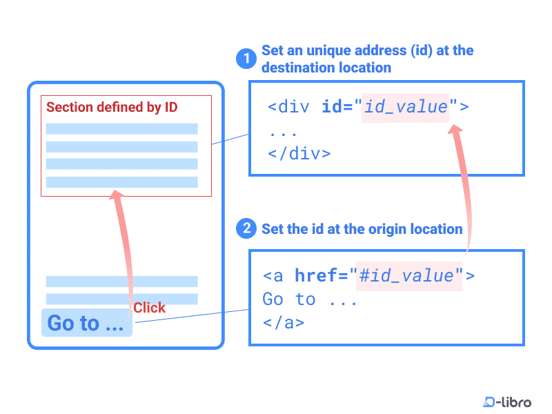 Linking to Specific Locations on a Web Page - Topic