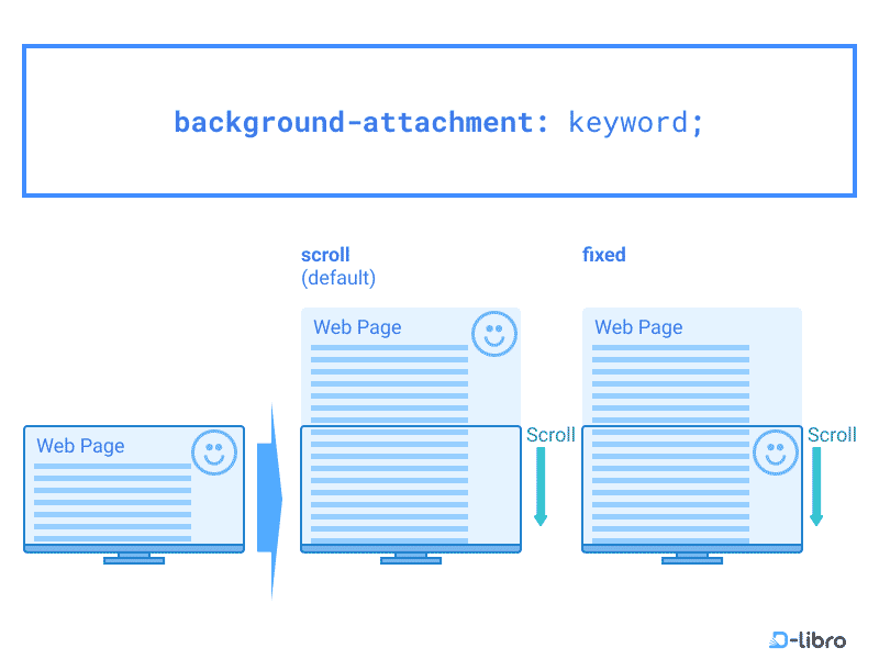 Scrolling Background Images with background-attachment - Topic