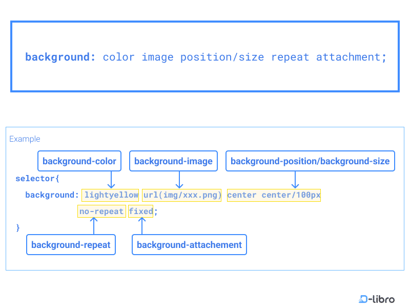 Simplifying Background Styling with the background Shorthand - Topic