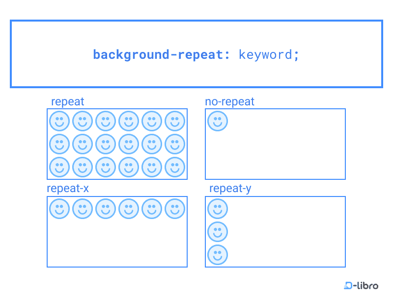Managing Background Image Repetition in CSS - Topic