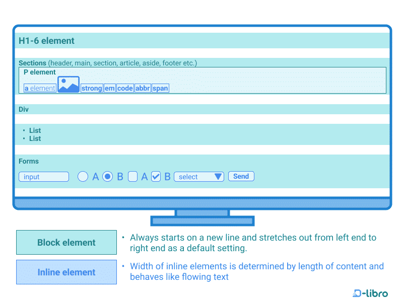 Understanding Block vs. Inline Elements for Effective Web Design - Topic