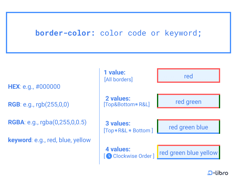 Coloring Borders in CSS - Topic