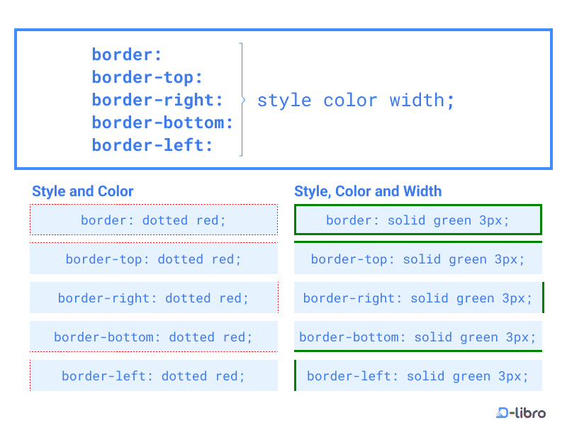 Simplifying Border Styling in CSS - Topic