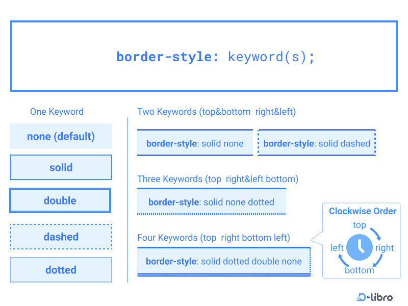 Choosing Border Styles in CSS - Topic