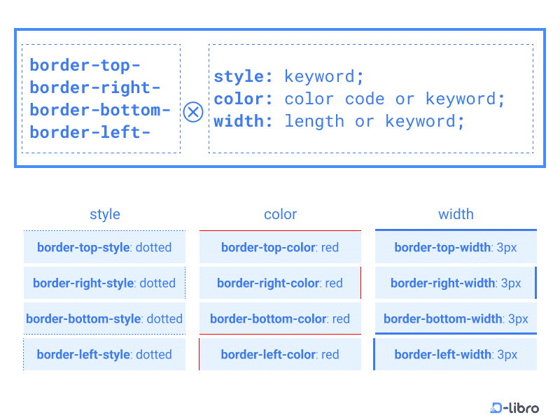 Customizing Borders for Specific Sides - Topic