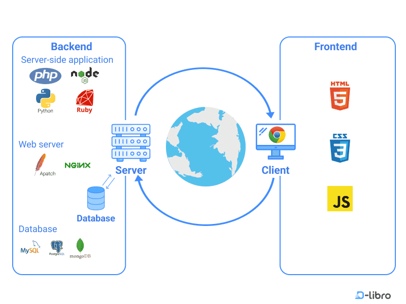 Frontend vs. Backend Development: Understanding the Basics - Topic