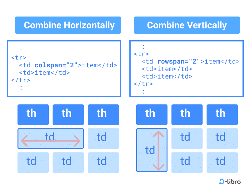 Combining Table Cells With Colspan And Rowspan Topic