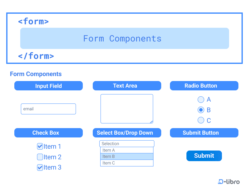 Learn How To Create Forms In Html Topic