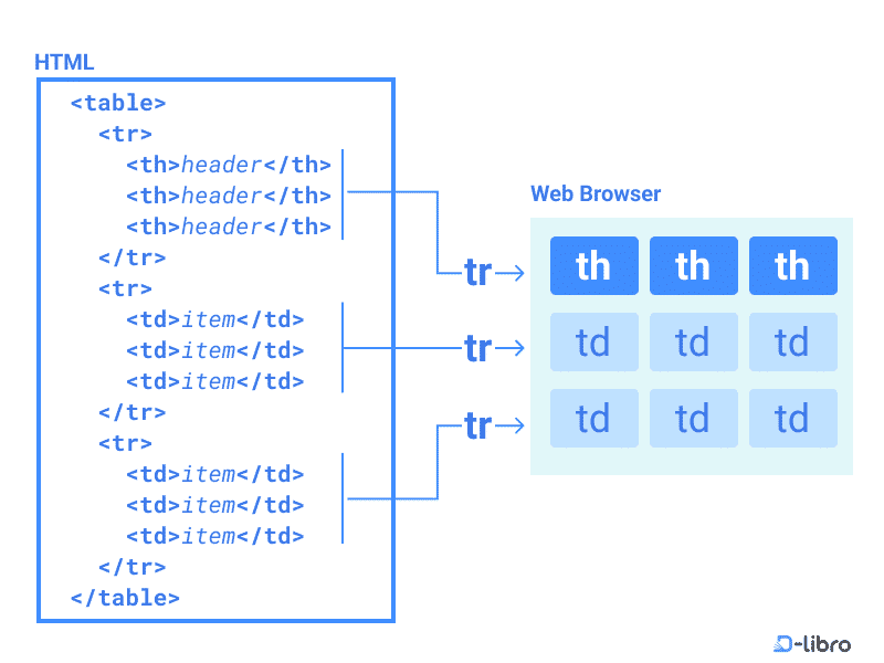 Structuring Tables in HTML - Topic