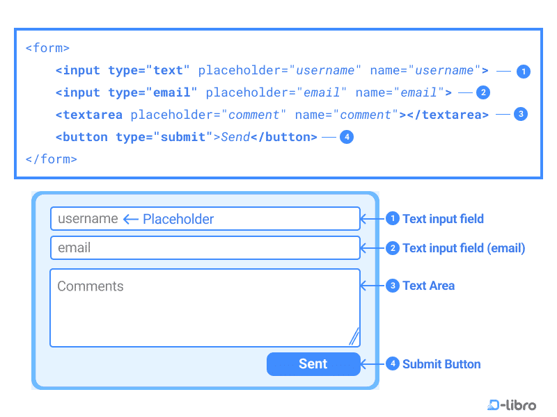 Designing Text Input and Submission Forms - Topic Designing Text Input and Submission Forms - Topic