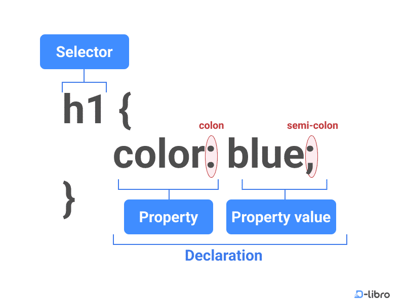 Understanding CSS Syntax: Selectors and Declarations - Topic