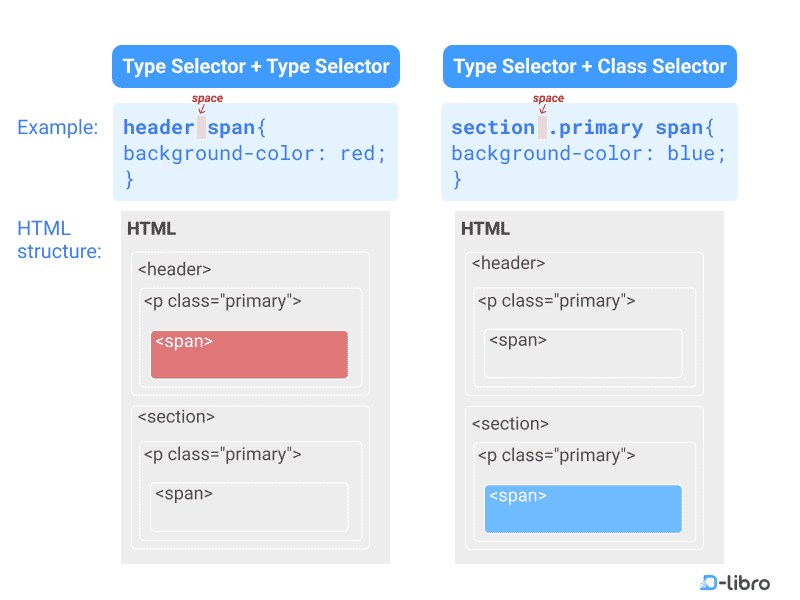 Using Descendant Selectors to Target Specific Elements - Topic