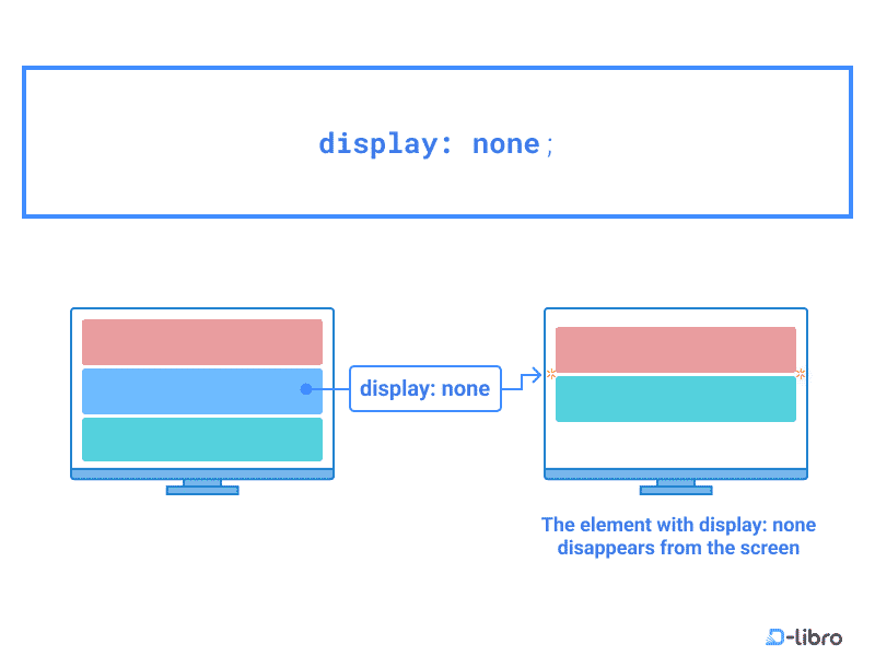 Using display: none to Hide Elements in CSS - Topic