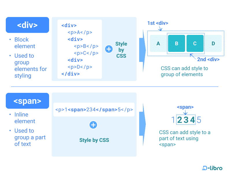 What is the Role of div and span in HTML: A Detailed Overview - Topic