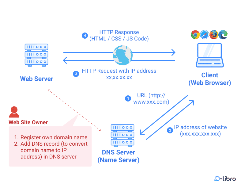 Understanding Domain Names and DNS Servers - Topic