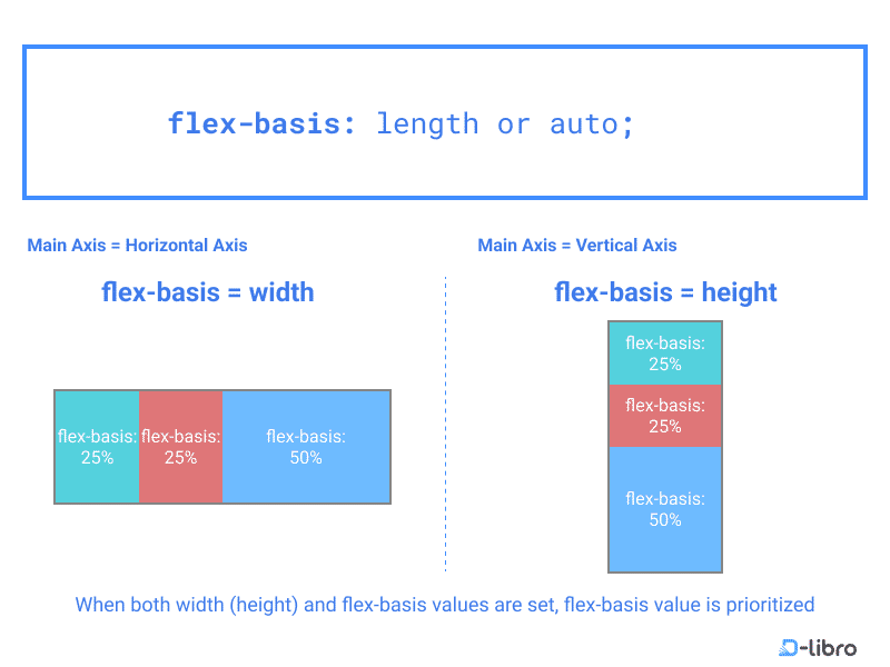 Defining Flex Item Initial Size with flex-basis - Topic