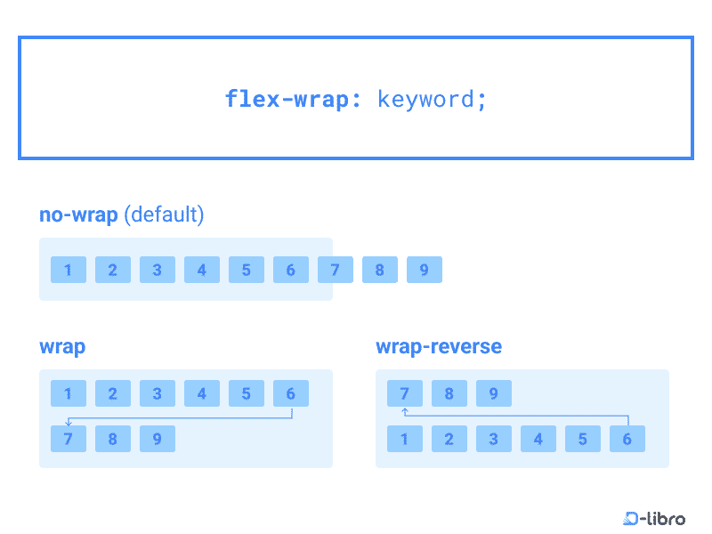 Managing Flex Item Overflow with flex-wrap - Topic