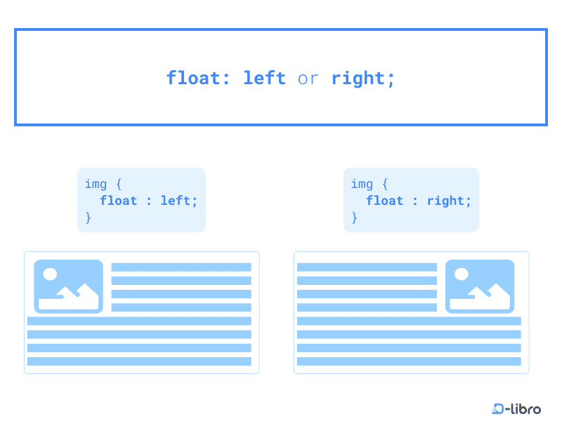Using float for Text Wrapping Around Images - Topic