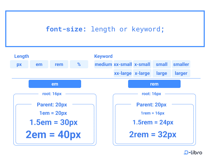 Setting Font Size in CSS - Topic