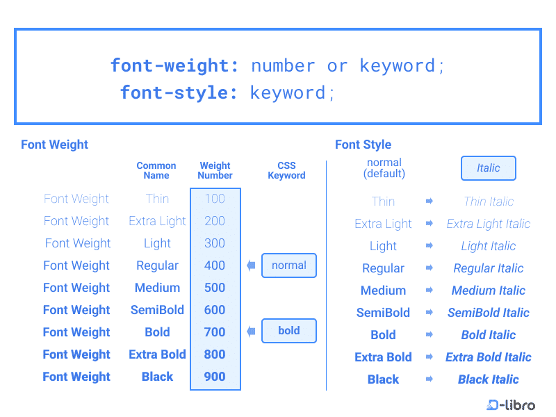 Adjusting Font Weight and Style in CSS - Topic