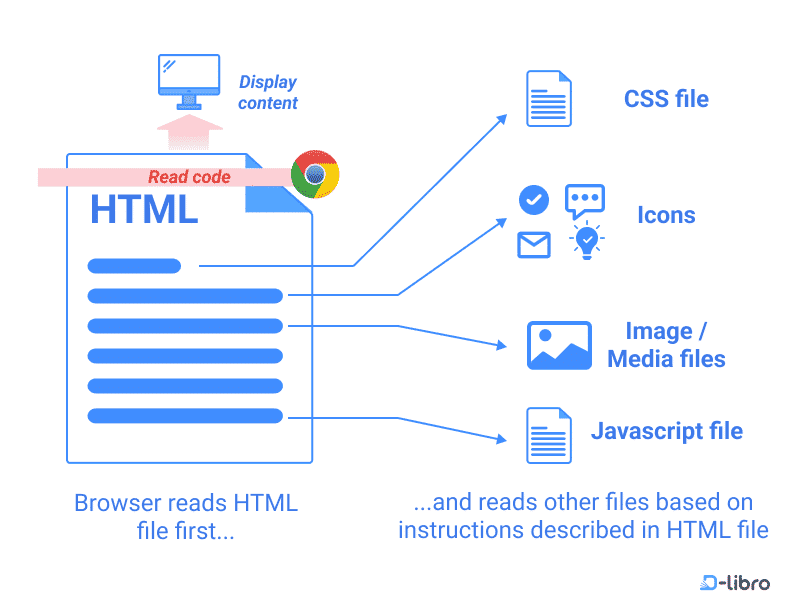 How Do Browsers Display Webpages - Topic