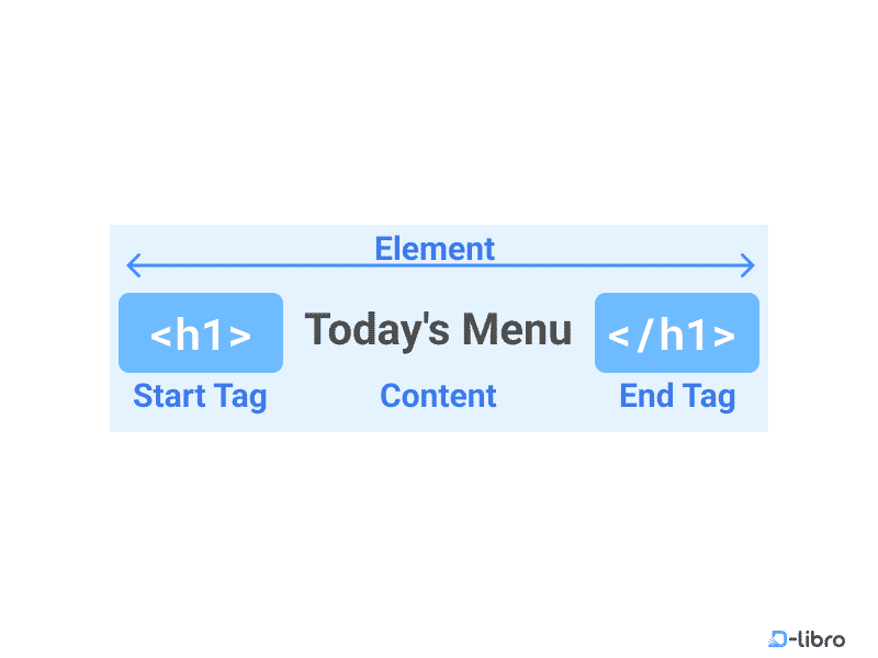 Understanding Html Elements And Tags Topic