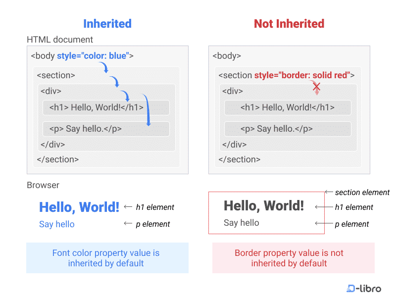 How CSS Inheritance Works - Topic