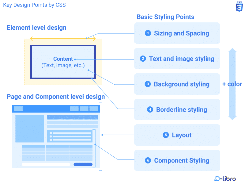 CSS Styling Techniques: From Elements to Web Pages - Topic