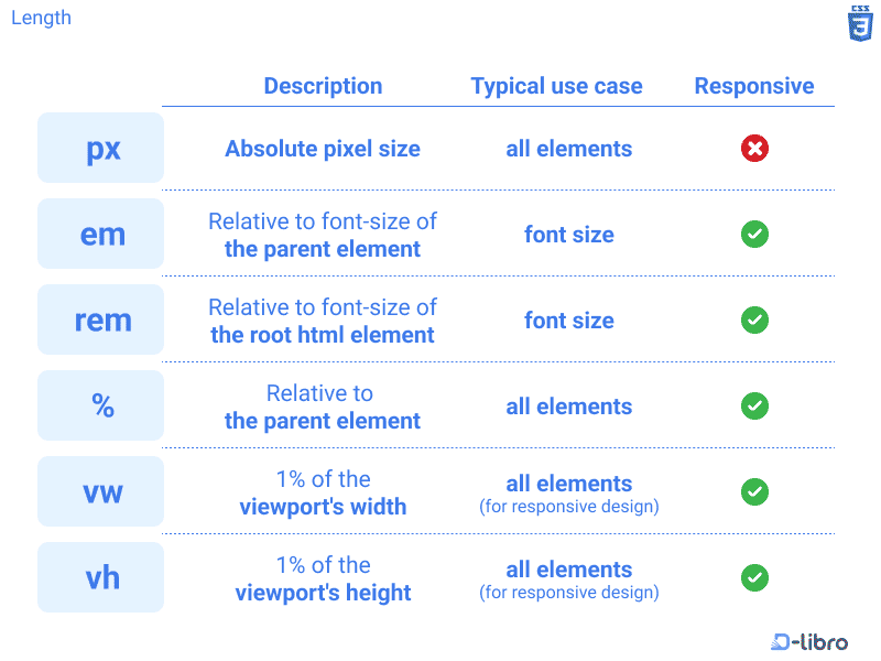 Understanding CSS Length Units: px, em, rem, %, vw, vh - Topic