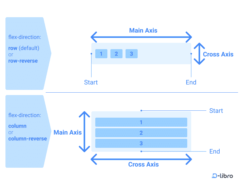 Navigating the Main Axis and Cross Axis in Flex Box - Topic