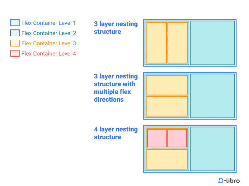 How to Use Nested Flex Box for Multi-layer Layouts - Topic How to Use Nested Flex Box for Multi-layer Layouts - Topic