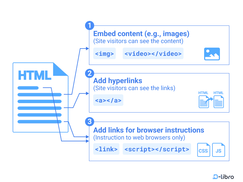 Types of Links in HTML: A Comprehensive Overview - Topic