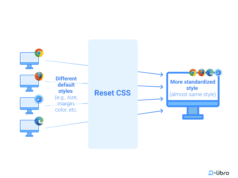 Reset CSS: Ensuring Consistency Across Browsers - Topic