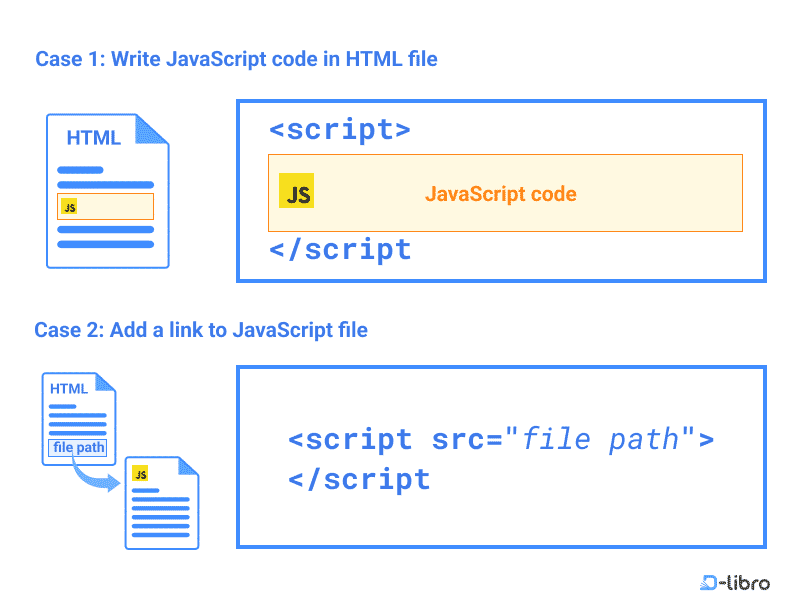 Incorporating JavaScript with the Tag - Topic