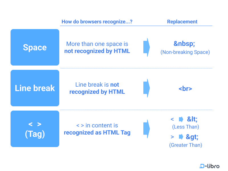 Handling Space, Line-break and Tag Characters in HTML - Topic