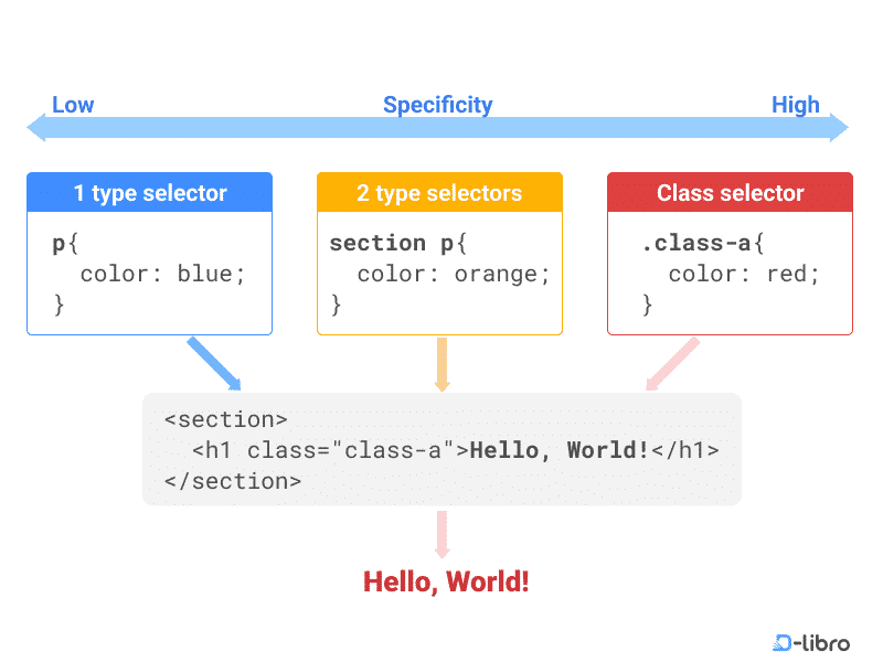 Resolving Style Conflicts with CSS Specificity - Topic
