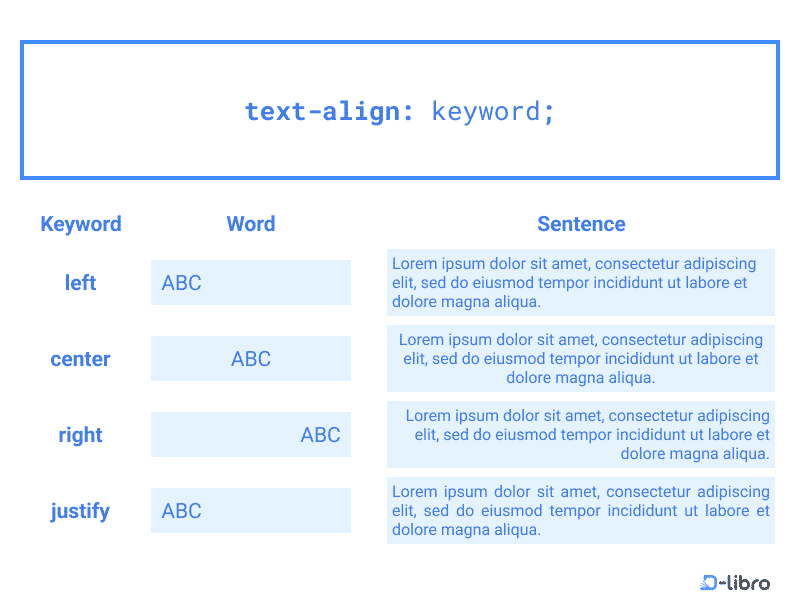 Aligning Text Horizontally with text-align in CSS - Topic