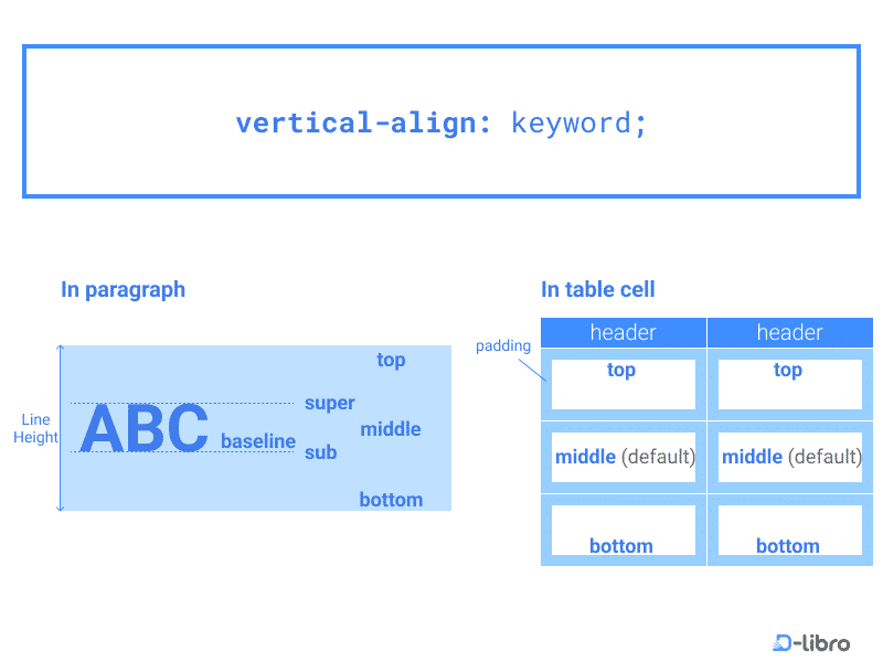 Adjusting Vertical Alignment with vertical-align in CSS - Topic