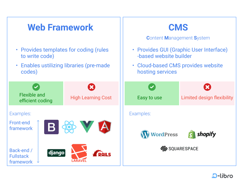 Web Frameworks vs. CMS: Understanding Options for Building Websites - Topic