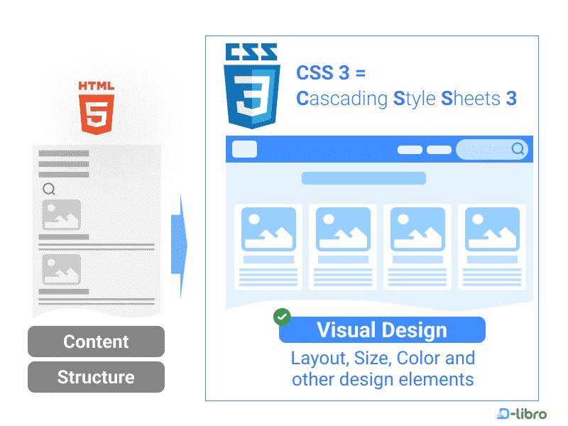 What is CSS? A Beginner's Guide to Styling Websites - Topic