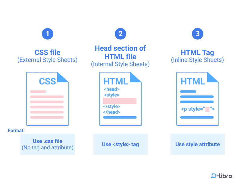 How to Choose Where to Add CSS - Topic