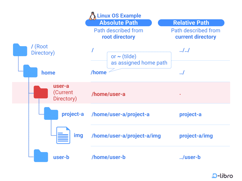 Absolute vs Relative Paths in Linux - Topic