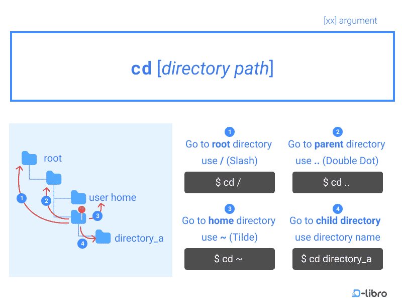 How to Use cd Command in Linux - Topic