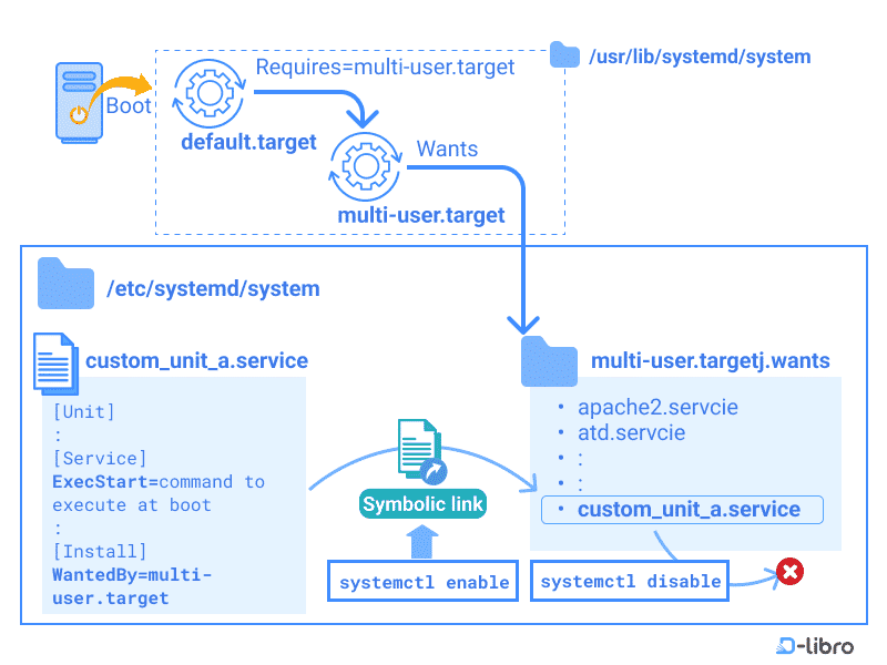 Creating Custom Unit Files - Topic