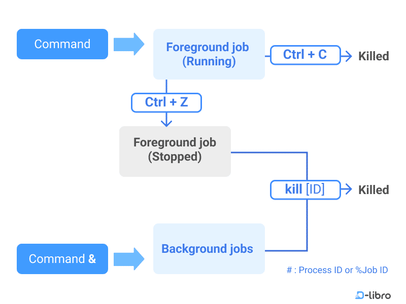 Managing Job Life Cycle - Topic