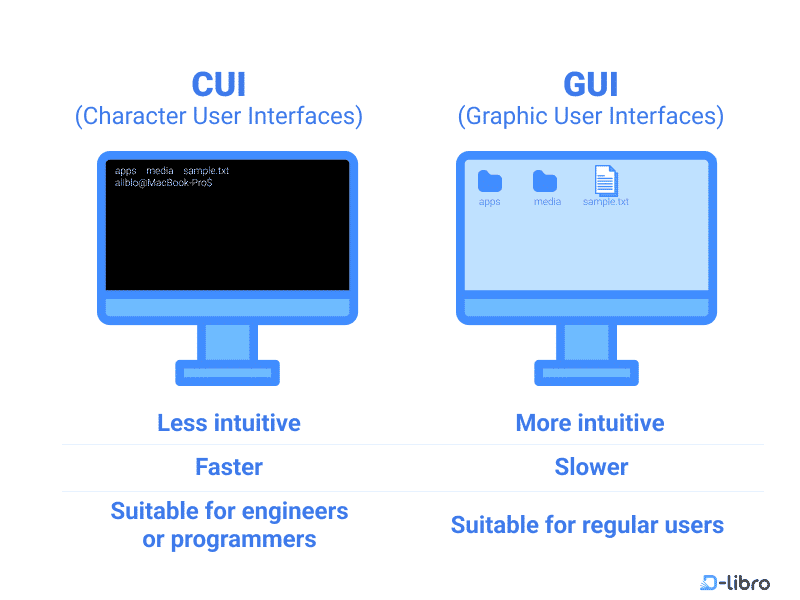 Comparing Command Line And Graphical Interfaces Topic 7620