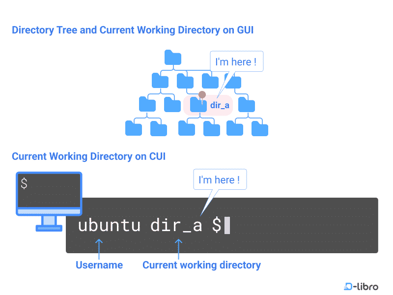 Understanding Current Working Directory - Topic
