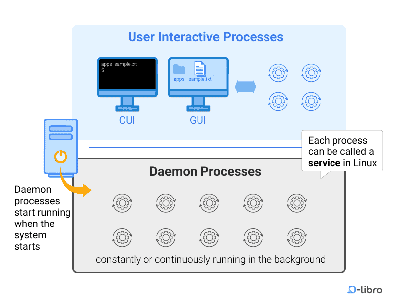 Understanding Daemon Processes - Topic