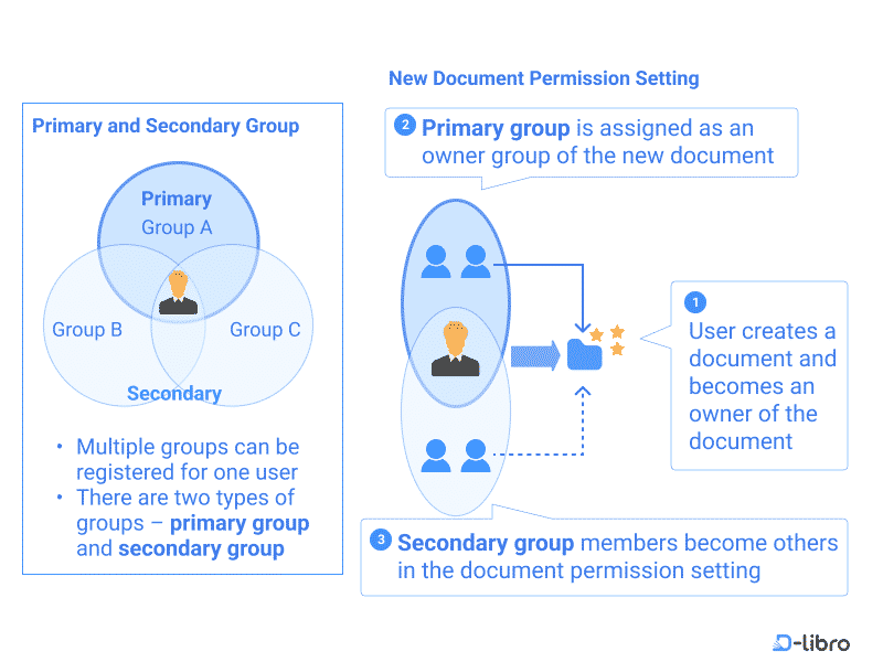 Exploring User Groups in Linux - Topic