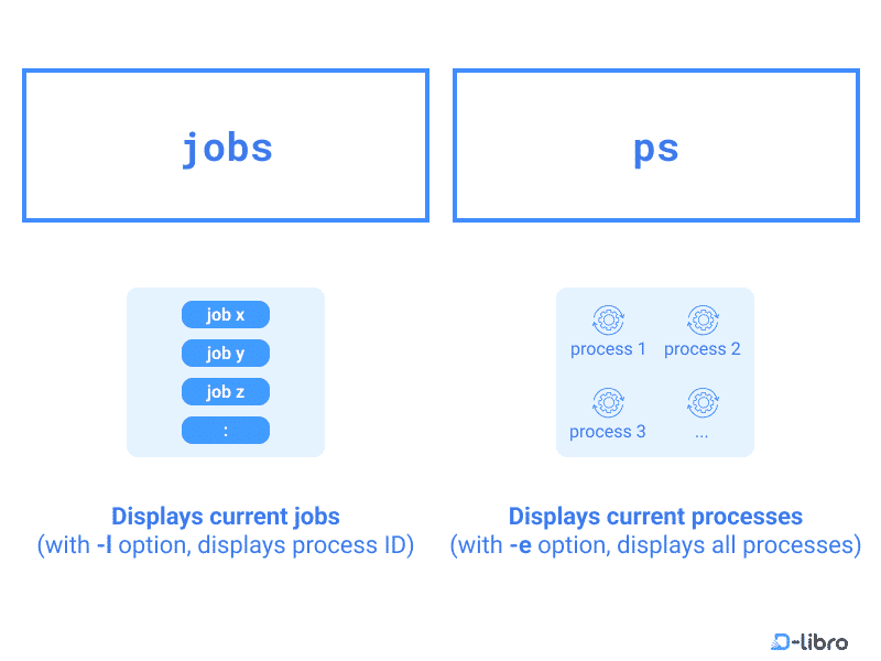 Display Jobs and Processes - Topic